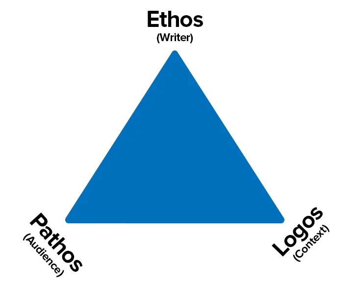 Deciphering The Rhetorical Triangle Of Communication - Best PR Agency ...